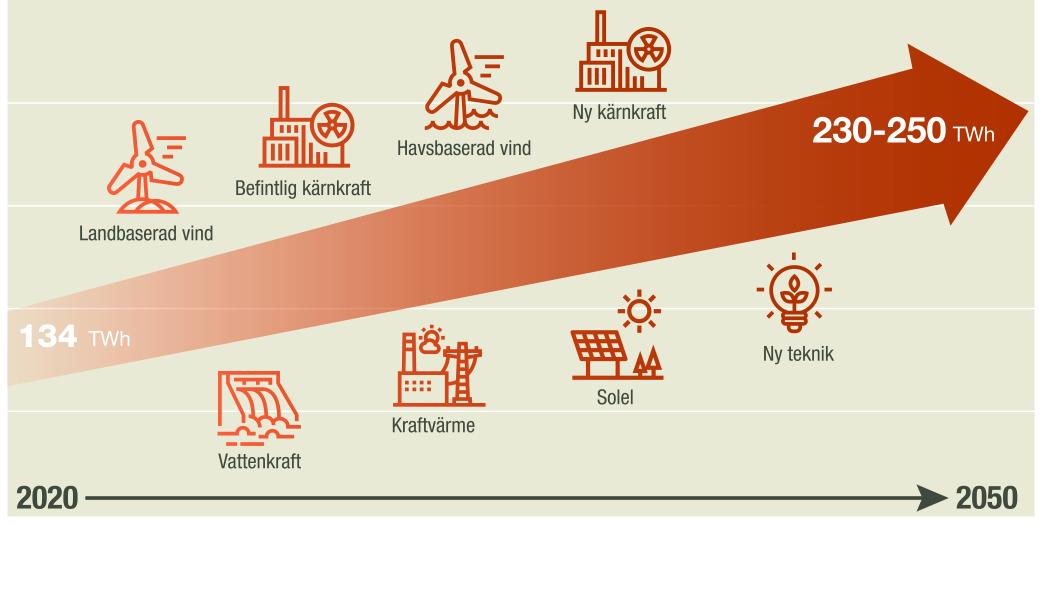 Energimyndigheten - Sveriges väg mot en fossilfri framtid | ENERGInyheter.se